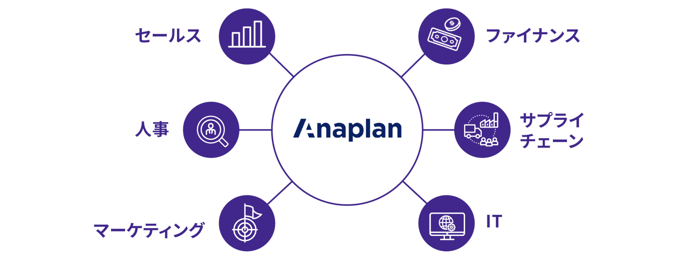 Anaplan | 株式会社ホープス