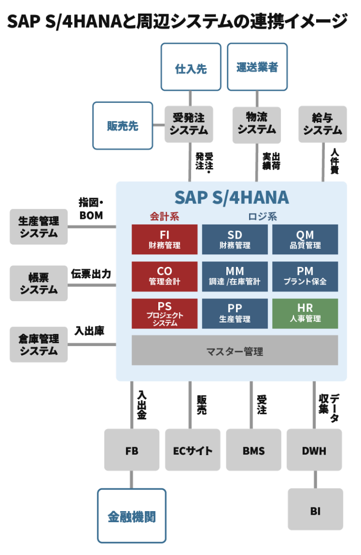 SAP S/4HANA® Cloud | 株式会社ホープス